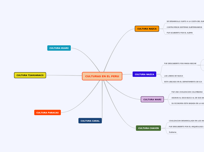 MI PRIMER MAPA - Mind Map